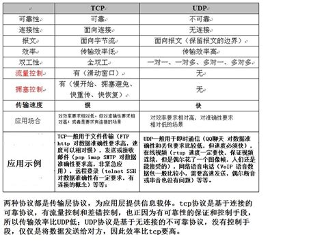传输层tcp和udp的区别分析与应用场景【转载】3分别列举出在传输层采用 Tcp 协议和 Udp 协议的应用程序各 3 种它们在 传输