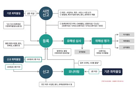 화학물질 등록신고 행정사그룹 스마트행