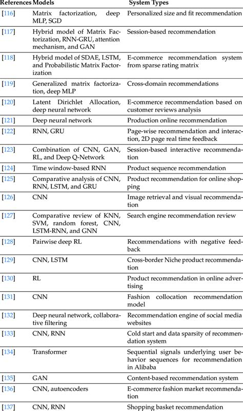 Deep Learning Models Proposed For Recommendation Systems Download