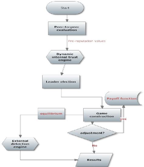 figure 1 from game theoretic framework for reputation based distributed
