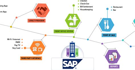 Sap Business One Training Course In Lahore By Accountech