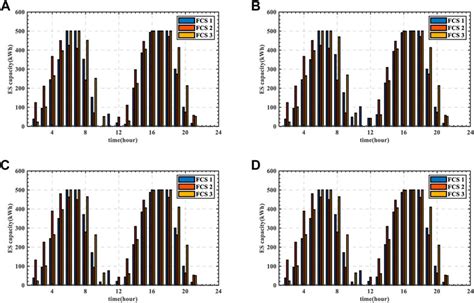 Frontiers A Robust Optimal Dispatching Strategy Of Distribution