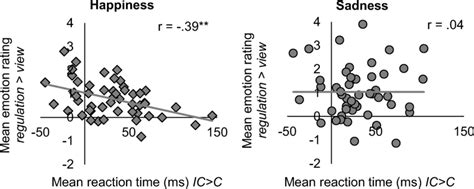 Emotion Specific Spearman Correlations Between Mean Emotion Ratings