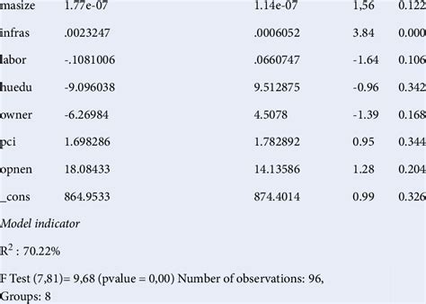 The Fixed Effects Models FEM Variable Regression Coefficient Estimates