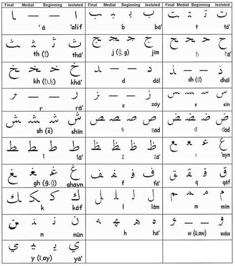 Arabic Letters With English Translation