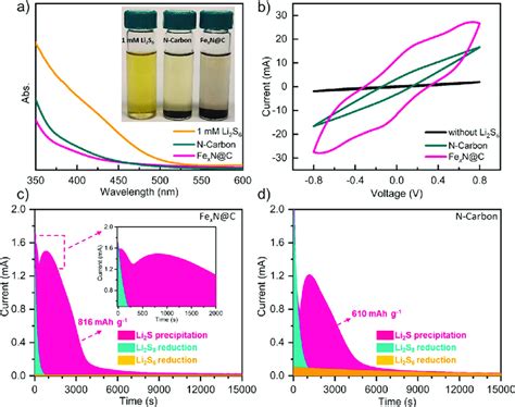 A Static Adsorption For The Li 2 S 6 Solution By N Carbon And Fe X