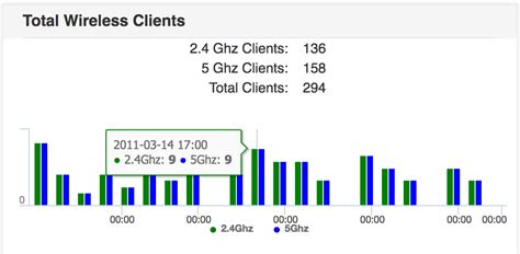 Cisco Wireless Dashboard Total Wireless Clients Network Monitoring Tools