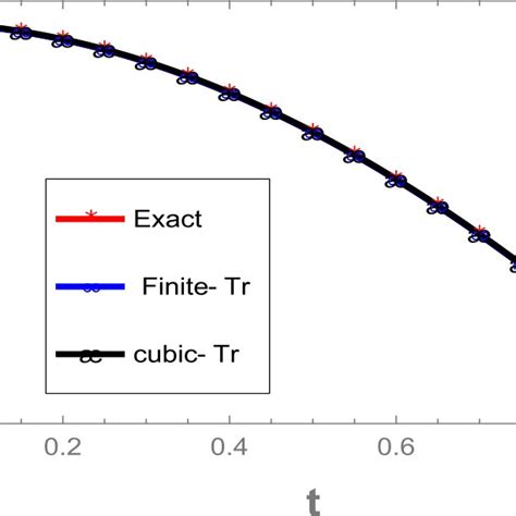 Comparison Between The Numerical And Exact Solutions Of Test Problem 1