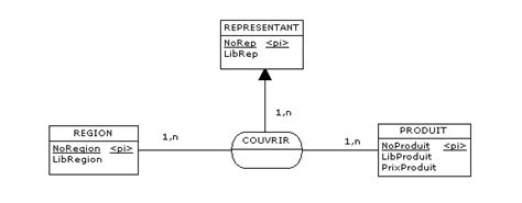 Structure Agrégation Ou Lassociation Dassociation Modélisation