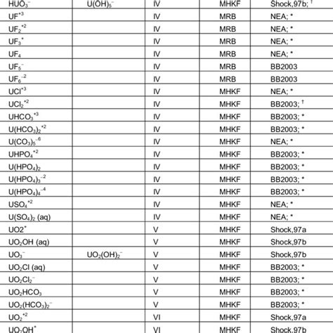 1 Aqueous Uranium Species Used In Calculations For Hydroxide