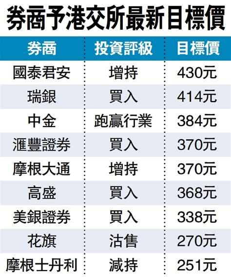 券商觀點衍生品市場增長勁 中金予目標價384元 大公報