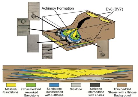 Sedimentary Environment Model Download Scientific Diagram