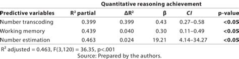 multiple linear regression model stepwise forward download scientific diagram