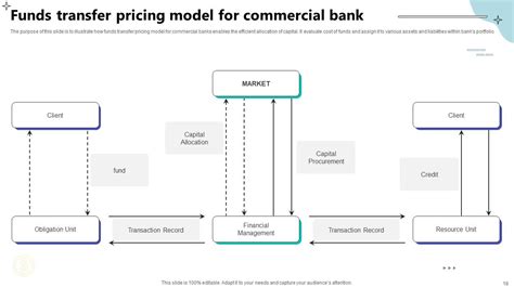 Fund Transfer Pricing Powerpoint Ppt Template Bundles Ppt Presentation