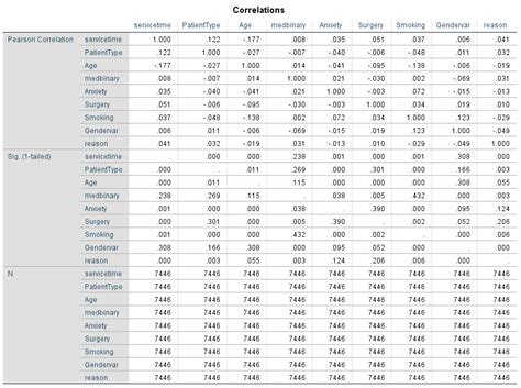 Regression Dependent Variable Is Not Correlated To Any Of The
