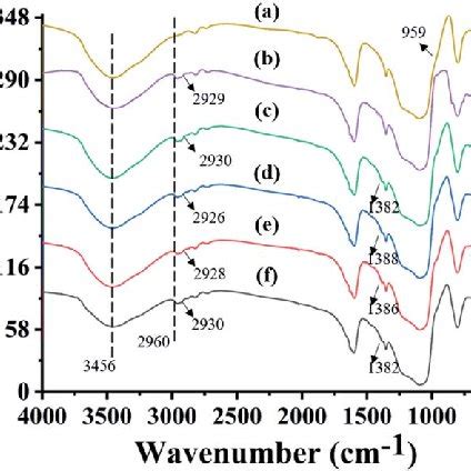 FI IR Spectra Of A SiO 2 B SO 2 GPTMS C GM ADE D GM