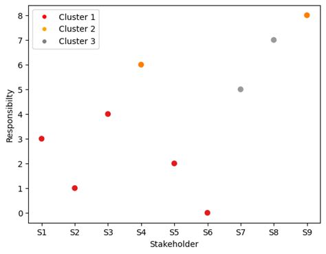 Scatter Plot Illustrating The Clustering Of Nine Stakeholders Into Download Scientific Diagram