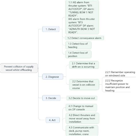 Hierarchical Task Analysis Hta Of The Early Warning Scenario Based On
