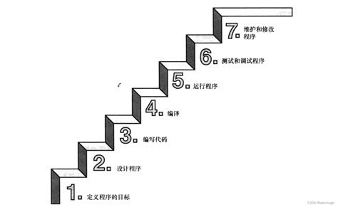 【c语言】0 一些屁话c Primer Plus和苏小红 Csdn博客