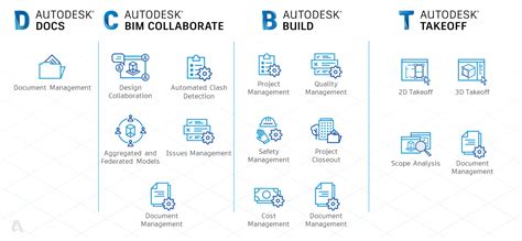 Bim 360 An Essential Bim Tool For Construction Management