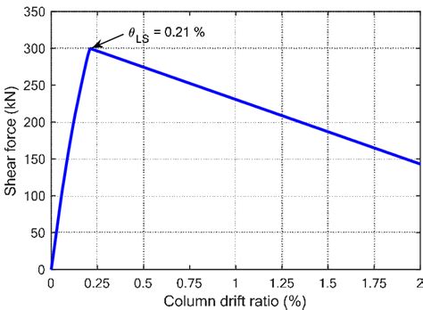 Static Pushover Analysis Of Examined Tank Download Scientific Diagram