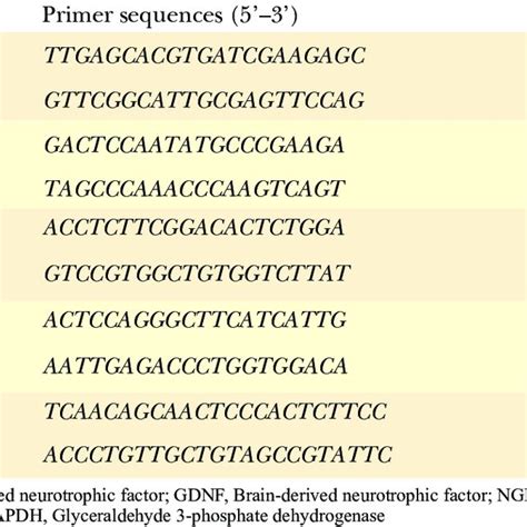 Primer Sequences Used For Gene Expression Analysis Download