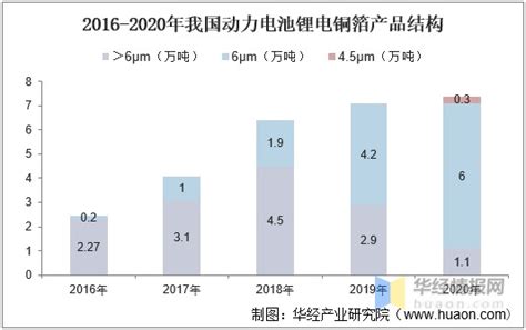 2021年中国锂电铜箔行业市场现状及竞争格局分析，45m锂电铜箔应用前景广阔「图」财富号东方财富网