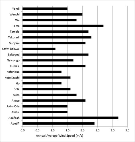 Annual Average Wind Speed Values At 2 M A G L For The Gma Synoptic Download Scientific Diagram