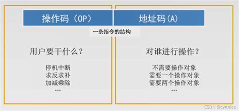 四、指令系统四地址指令访问内存的几次 Csdn博客