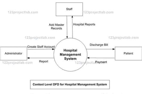 Hospital Management System Data Flow Diagram System Manageme