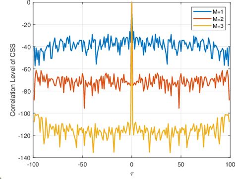 Figure 1 From A Computational Design Of Unimodular Complementary And Z Complementary Sets