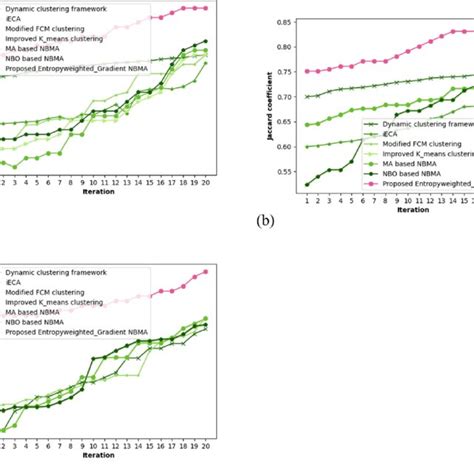 Analysis Of Entropy Weighted Gradient Nbma With Chunk Size ¼ 200 A