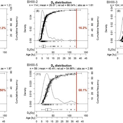 Kde Plots Of The Single Grain Feldspar Pirir De Distributions For The Download Scientific