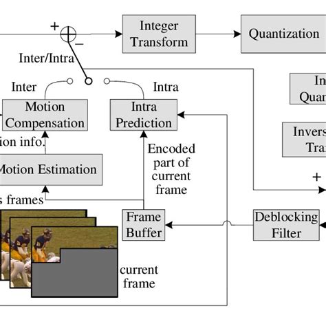 2 the basic coding structure of encoding a macroblock in h 264 avc