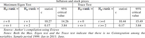 johansen cointegration test based on trace and maximum eigen values of