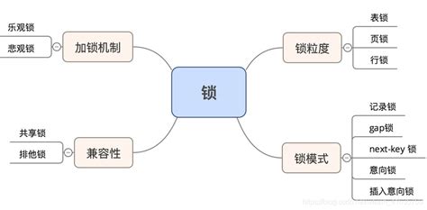 一文搞懂 Mysql 中的共享锁、排他锁、悲观锁、乐观锁及使用场景共享锁和排他锁的区别 Csdn博客