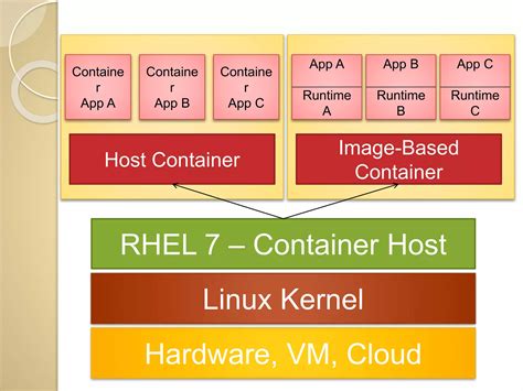 Red Hat Enterprise Linux 7 Rhel 7 Pptx
