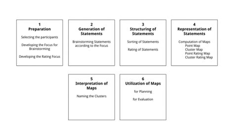 Group Concept Mapping Sustainability Methods