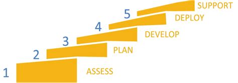 Migration Methodology Proof Of Concept 5 Step Migration Methodology