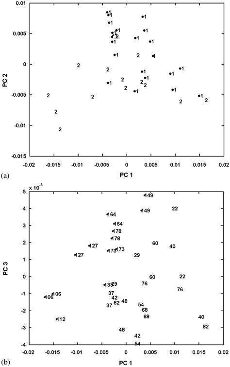 Score Plot From A Three Factor Pca Model A Score Plot Of Pc1 Versus