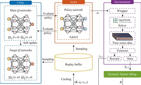 Dynamic Feature Based Deep Reinforcement Learning For Flow Control Of