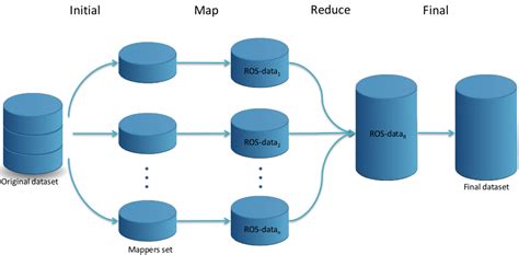 Big Data Algorithms For Data Preprocessing Computational Intelligence