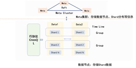 分布式集群 Cnosdb Tutorial