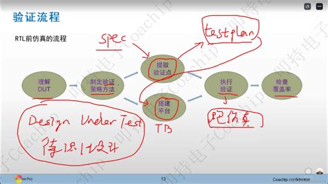验证概念学习记录（一）验证概述和理解dut Csdn博客