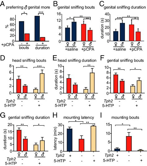 Sexual Preference Of Adult Females After PCPA Or HTP Injection A C Download Scientific