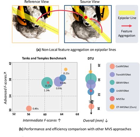 figure 1 from when epipolar constraint meets non local operators in multi view stereo semantic