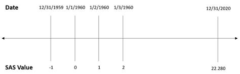 How To Easily Convert A Number To A Date In Sas Sas Example Code