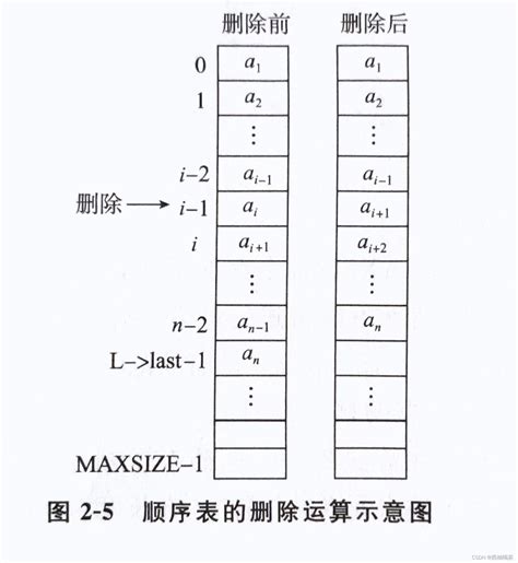 数据结构——顺序表 Csdn博客