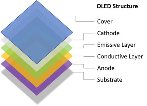 T Oled The Future Of Display Technology• Gpo Display