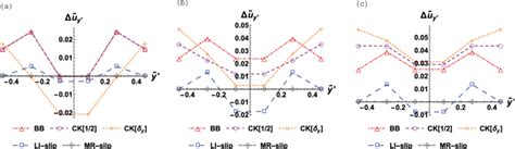 error profiles from fig 6 of transversal velocity download